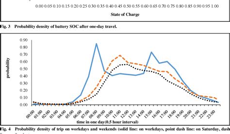 Figure 4 From An Optimization Model Of Evs Charging And Discharging For