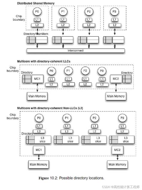 第10章 高级缓存一致性设计 基于目录的缓存一致性 csdn博客