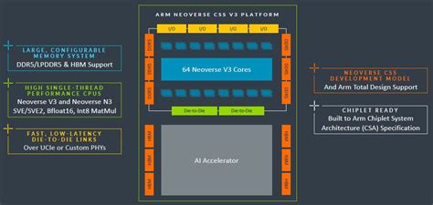 Arm Neoverse Roadmap Brings Cpu Designs But No Big Fat Gpu