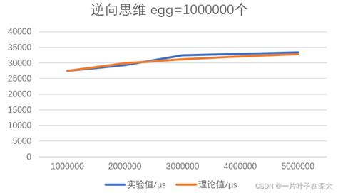 动态规划解决鸡蛋掉落问题 Csdn博客 动态规划解决鸡蛋掉落问题 Csdn博客