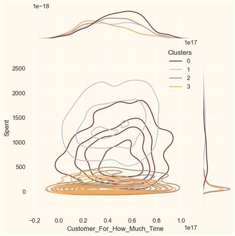 Customer Segmentation Using Machine Learning Tpoint Tech