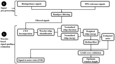 Adaptive Signal To Noise Ratio Indicator For Wearable Bioimpedance