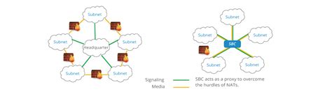 Session Border Controller Part Ii Connectivity And Interoperability丨dinstar