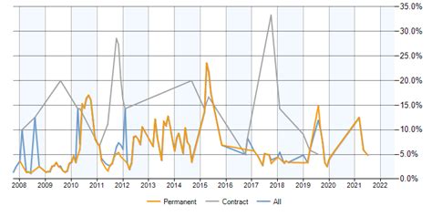 Sharepoint Jobs In Chippenham Co Occurring Skills And Salary