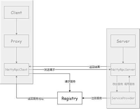 GitHub yeyuhl SimpleRPC 简单的RPC框架
