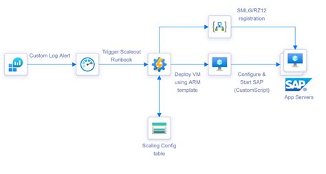 Sap Application Server Autoscaling In Azure Dr Ware Technology