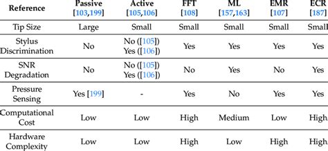 Comparison Of Stylus Technologies For Capacitive Touchscreens Download Scientific Diagram