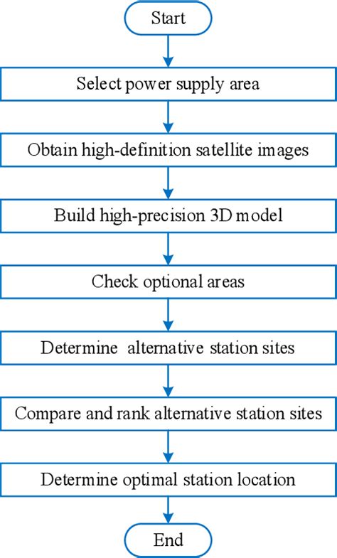 figure 1 from application of satellite image in substation location