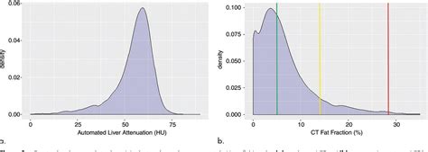 Figure 3 From Automated Liver Fat Quantification At Nonenhanced Abdominal Ct For Population