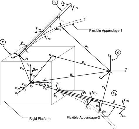 Model Of The Flexible Spacecraft Download Scientific Diagram