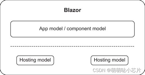 Blazor实战 第一章blazor从入门到实战 Csdn博客