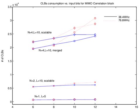 Clb Vs Of Input Bits For The Covariance Estimation Block With