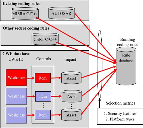 Figure 1 From Improving Secure Coding Rules For Automotive Software By Using A Vulnerability