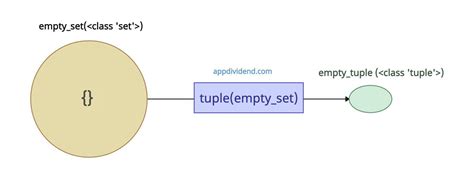 How To Convert Set To Tuple And Tuple To Set In Python