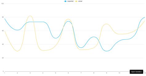 Smoothed Line Chart Codesandbox