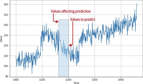 10 creating ml models to predict sequences ai and ml for coders in pytorch [book]