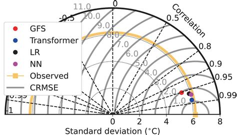 Taylor Diagram Showing Results For The Raw Gfs Forecast Red The