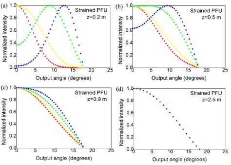 Power Distribution Normalized At Various Points Along The Strained Pfu