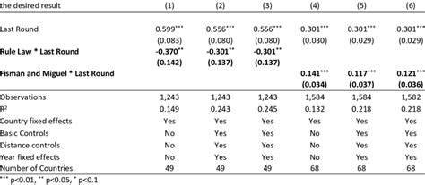 Fixed Effect Estimates Of The Effect Of Other Corruption Related