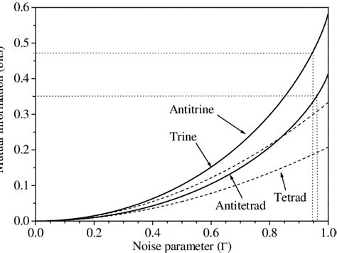The Theoretical Variation Of The Mutual Information With The Detector