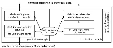 Methodical Approach Of Technical Assessment Download Scientific Diagram