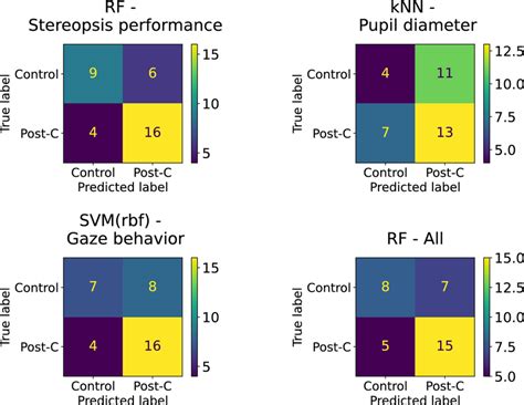 Confusion Matrices For The Best Performing Classifiers Of Each Data Download Scientific Diagram