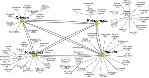 Framework Of The Sdg Interlinkages Model With Key Elements Classified