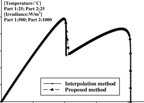 Comparison With The Interpolation Method Download Scientific Diagram