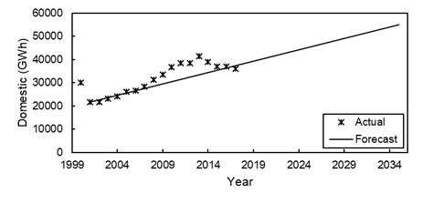 Electricity Demand Forecasting Electricity For Domestic Consumers