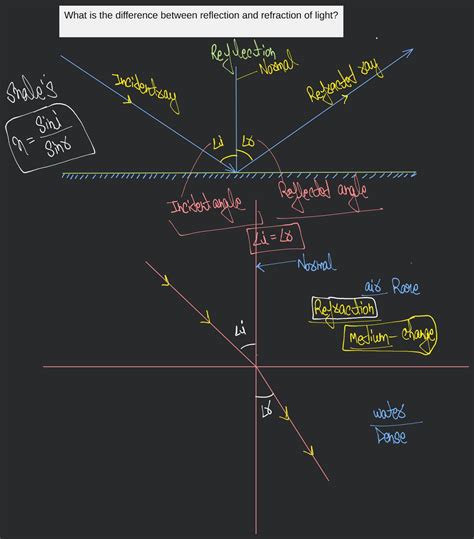 What Is The Difference Between Reflection And Refraction Of Light