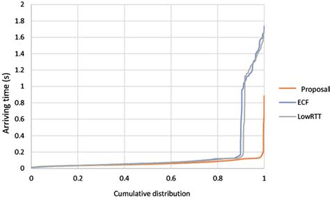 Reachability Based Packet Scheduler Of Multipath Quic For Heterogeneous Mobile Networks