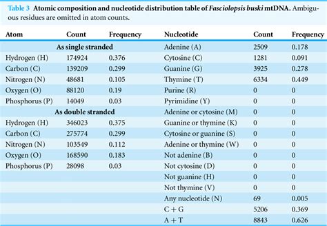 Table 3 From An Integrated Pipeline For Next Generation Sequencing And Annotation Of The