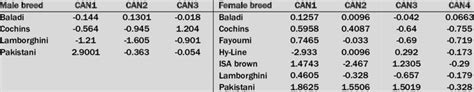 canonical variables can values of each male and female breeds