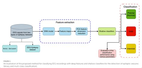 Figure 1 From Epileptic Seizure Detection With Deep Eeg Features By