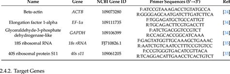 Reference Genes For Reverse Transcription Quantitative Pcr Rt Qpcr In Download Scientific