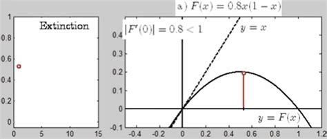 差分方程（递推关系式） Csdn博客
