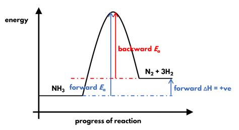 Enthalpy Change TYS Questions O Level Chemistry