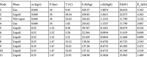 Determined Values For Nodal Points In The Heating Process Download