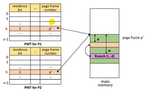 OS Virtual Memory Paging System