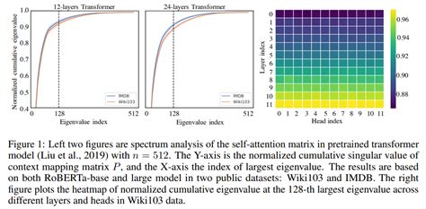 Paper Review Linformer Self Attention With Linear Complexity Andrey Lukyanenko