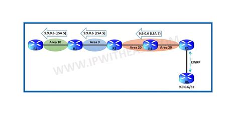 Ospf Neighbor States Explained Ospf States Ip With Ease Ospf Neighbor States Explained Ospf States Ip With Ease