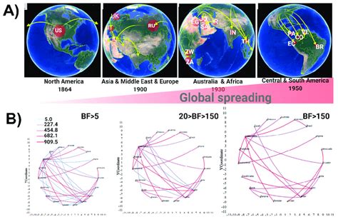 Global Spatiotemporal Dispersal Of Mycoplasma Gallisepticum A