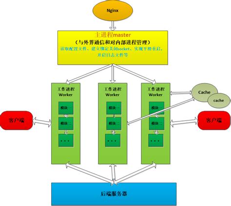 Nginx服务器架构简析 走看看