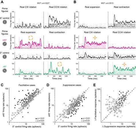 Results Of Single Unit Recordings From Area Mstd In Response To Download Scientific Diagram