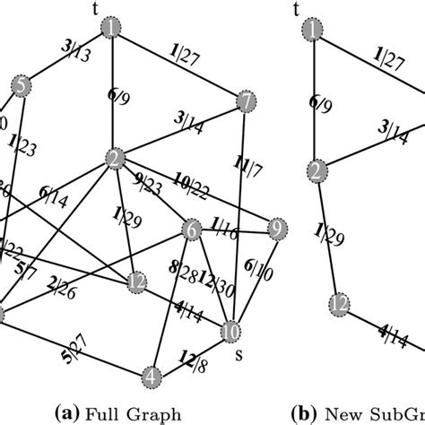 The Qos Flow From Source 10 To Destination 1 Requests Download