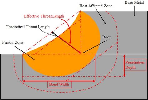 Schematic Illustration Of Macrostructure Evaluation Download