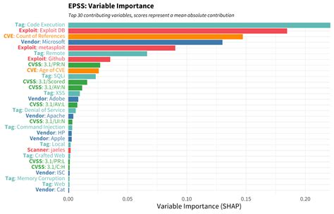 A Risk Based Approach To Vulnerability Management By Attack Surface Management