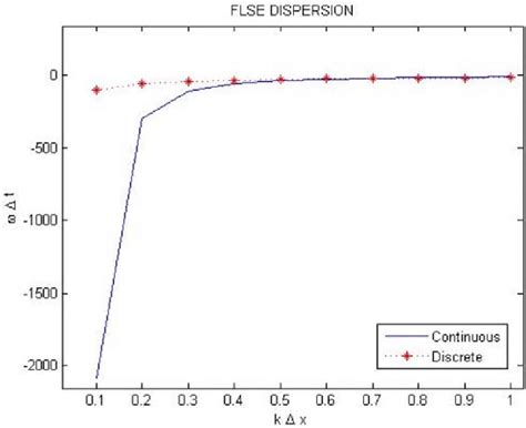 Comparison Of Continuous And Discrete Dispersion Equations 75 And 87