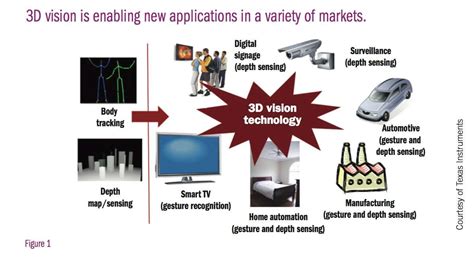 Gesture Recognition First Step Toward 3d Uis
