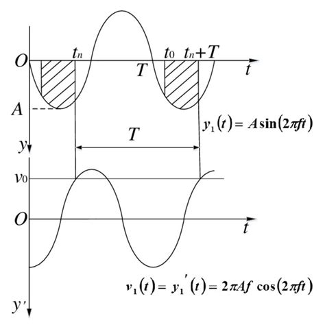 The Superimposed Amplitude Function Curve Of Uvad Download Scientific Diagram